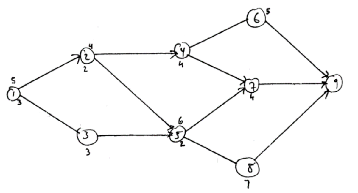 Solved Consider the following network, the each number along | Chegg.com