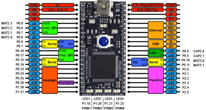 Solved General-Purpose Input/Output (GPIO) MCUXpresso or | Chegg.com