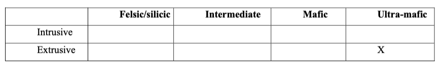 Solved Felsic/silicic Intermediate Mafic Ultra-mafic | Chegg.com