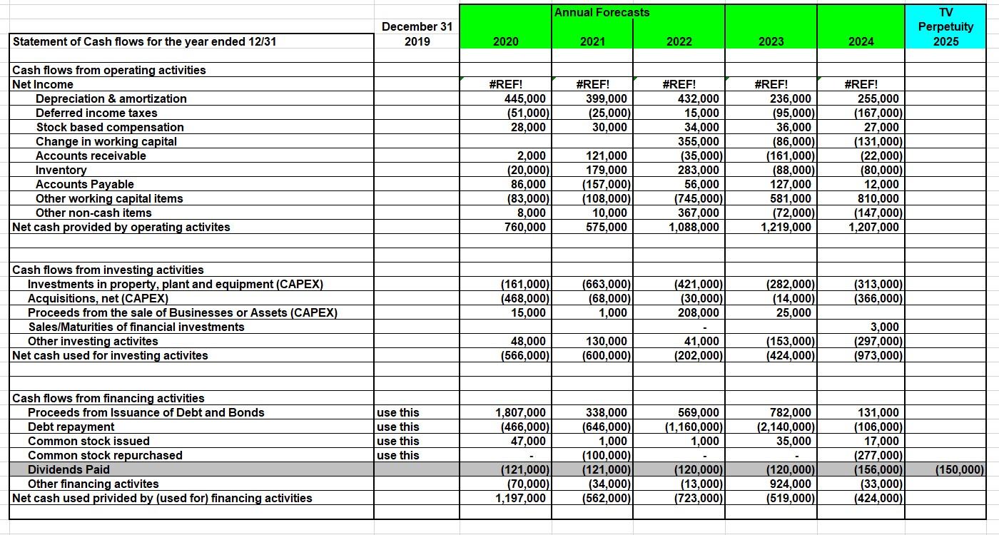 Sensitivity Analysis on Dividends Valuation Problem. | Chegg.com