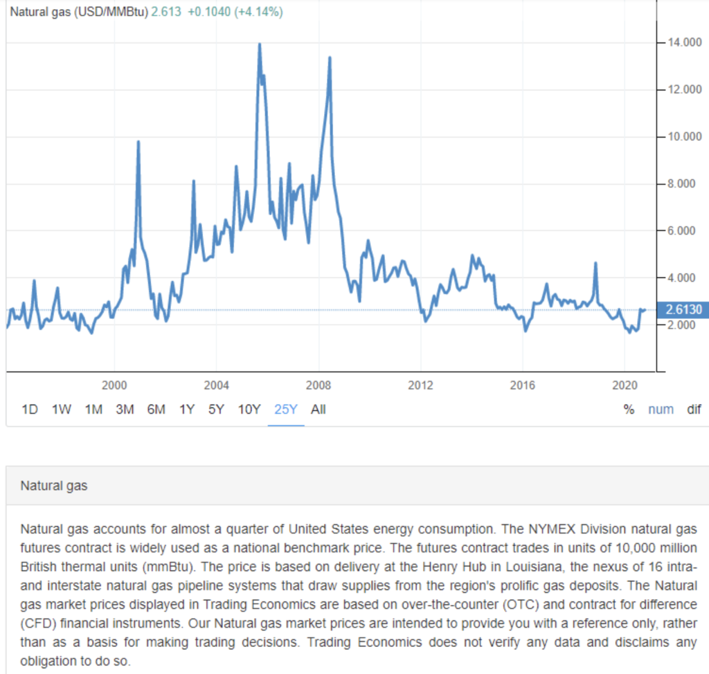 Solved Shown is the US National Average Natural Gas (NYMEX) | Chegg.com
