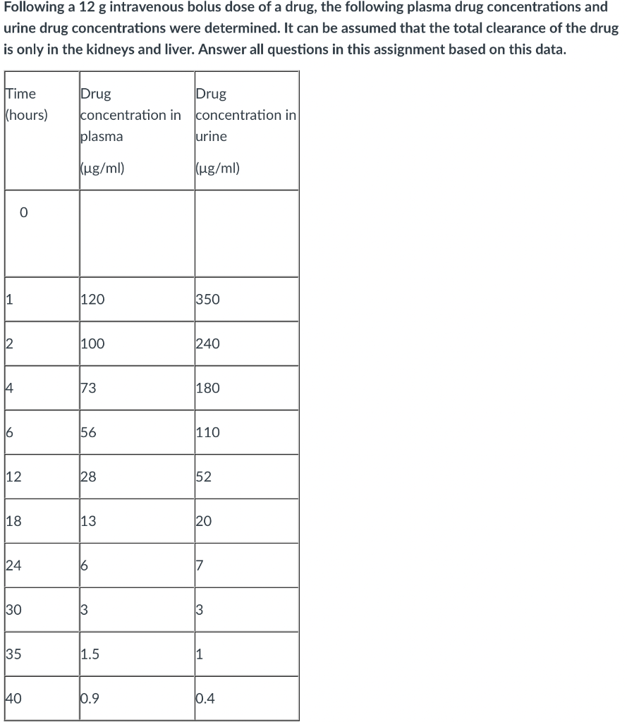 Solved 1.What is the concentration at time t=0 hour for the | Chegg.com