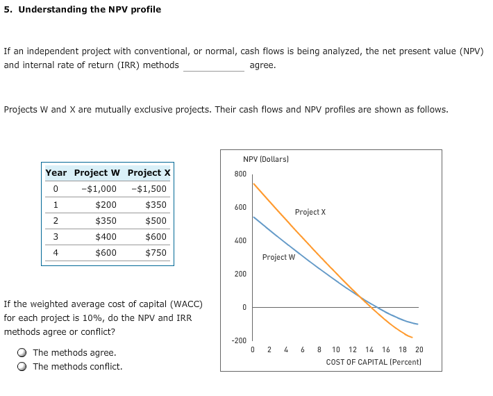 Solved 5. Understanding the NPV profile If an independent | Chegg.com