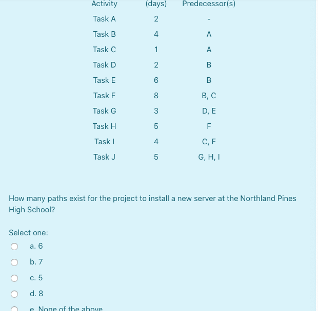 Solved Activity (days) Predecessor(s) Task A Task B Task C - | Chegg.com