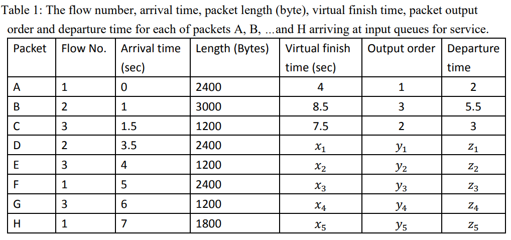 Solved Consider that a weighted fair queuing algorithm is | Chegg.com