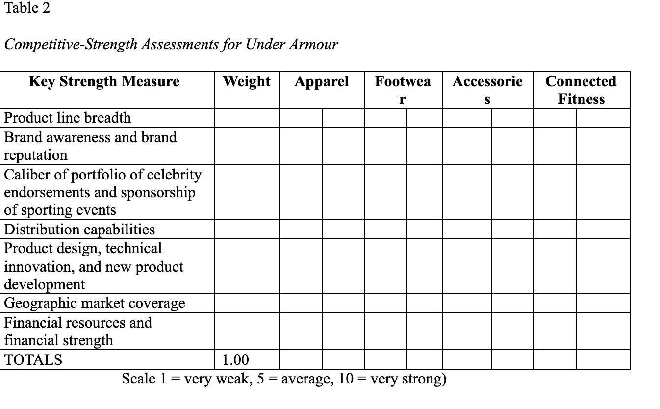 Solved Table 2 Competitive-Strength Assessments for Under | Chegg.com