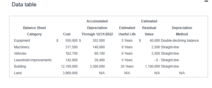 Solved Information related to the long-term operating | Chegg.com
