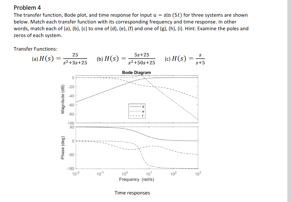 Solved Problem 4The transfer function, Bode plot, and time | Chegg.com