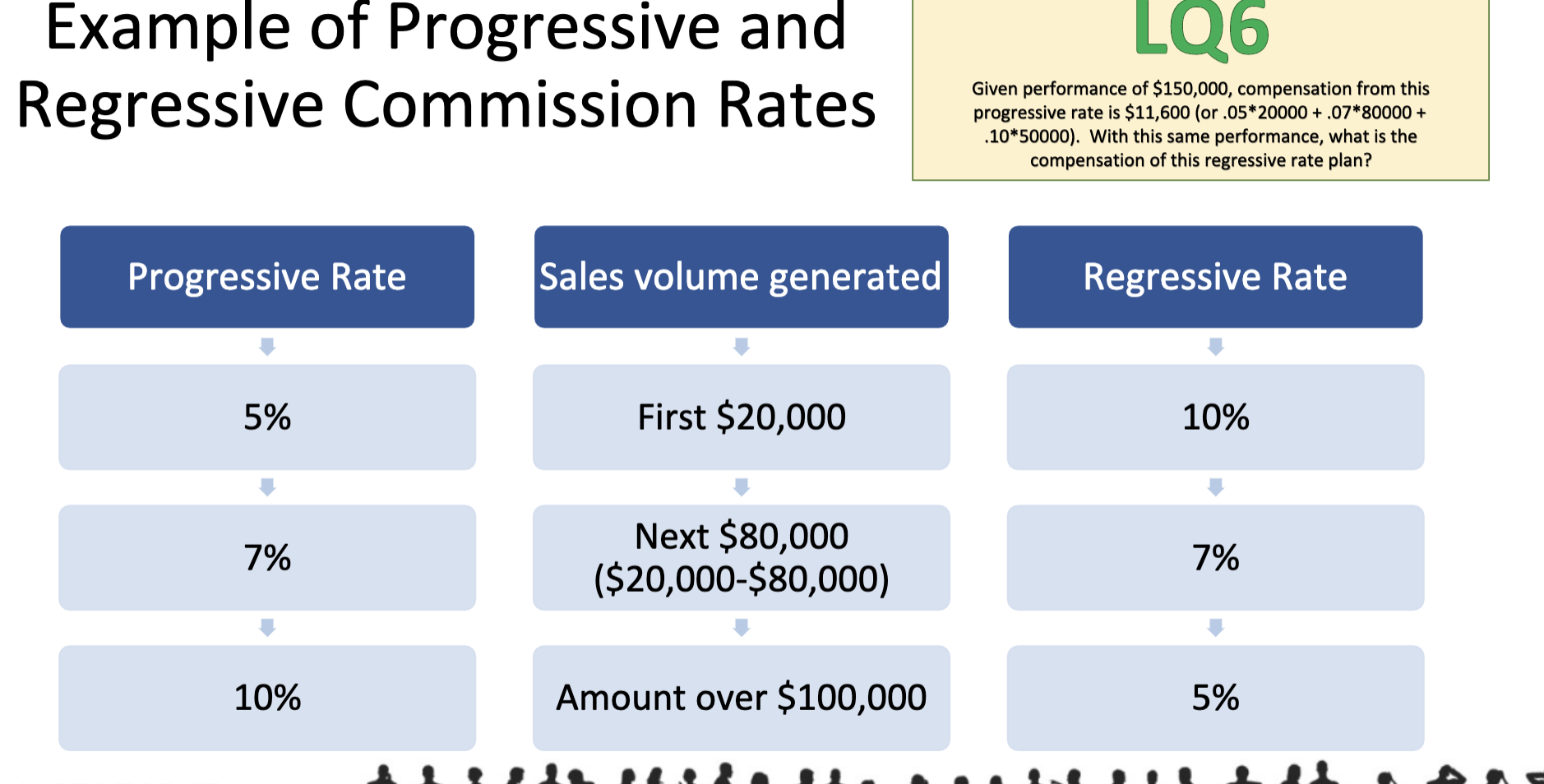 Solved Question 1 15 pts Given the progressive commission | Chegg.com