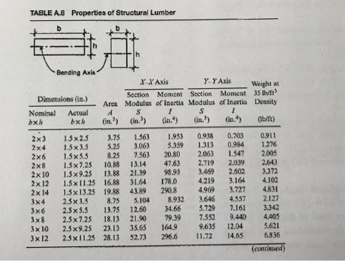 Wood Beam Moment Of Inertia Tables - The Best Picture Of Beam