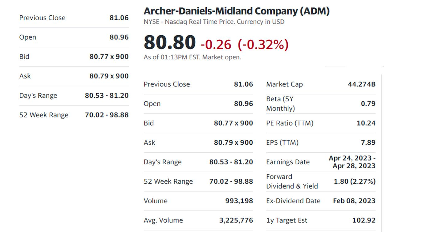 Solved If you go long one round lot ( 100 shares) of ADM at | Chegg.com