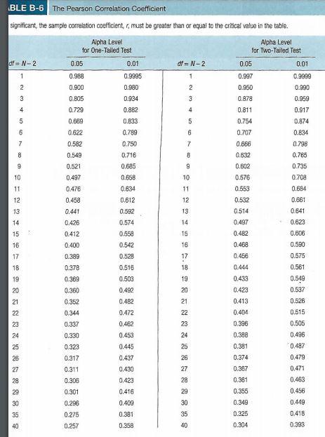 Solved BLE B-6 The Pearson Correlation coefficient | Chegg.com