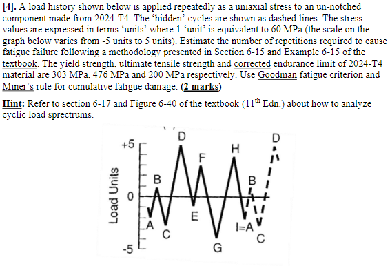 Solved [4]. A load history shown below is applied repeatedly | Chegg.com