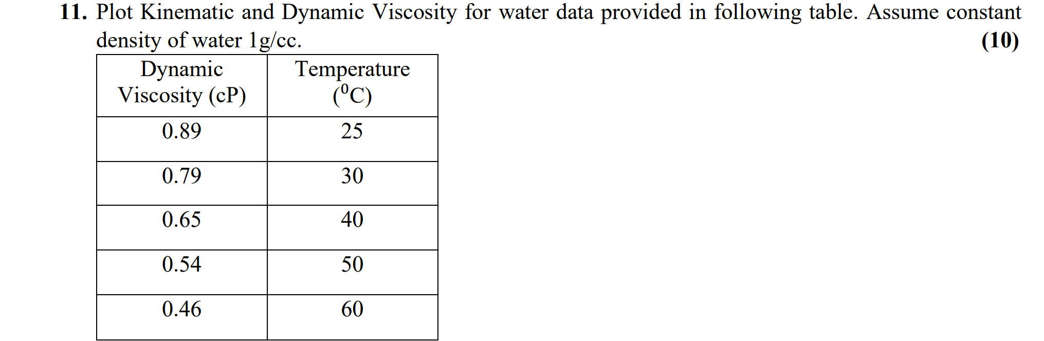 Solved 11. Plot Kinematic and Dynamic Viscosity for water | Chegg.com