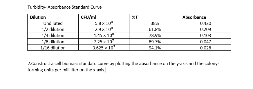 Solved Turbidity- Absorbance Standard Curve 2.Construct a | Chegg.com