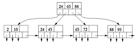 Solved Consider the following B+-tree with n=4. a. (5%) | Chegg.com