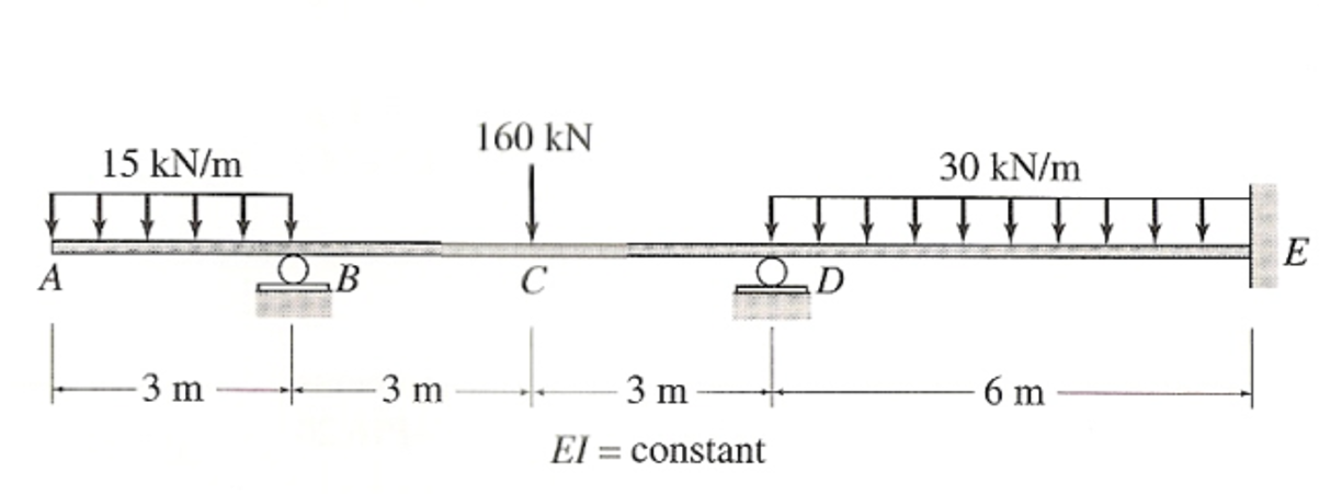 Solved Analyze the beam (EI is constant)shown below for end | Chegg.com