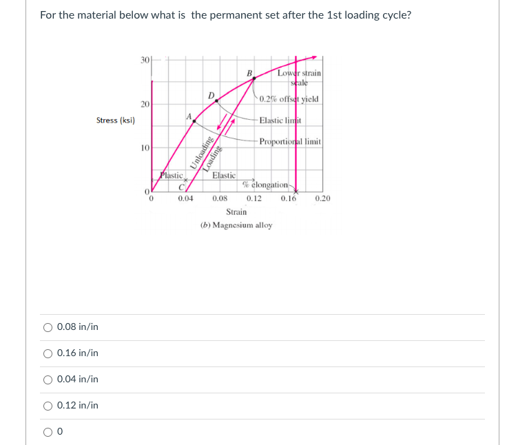 Solved For the material below what is the permanent set | Chegg.com