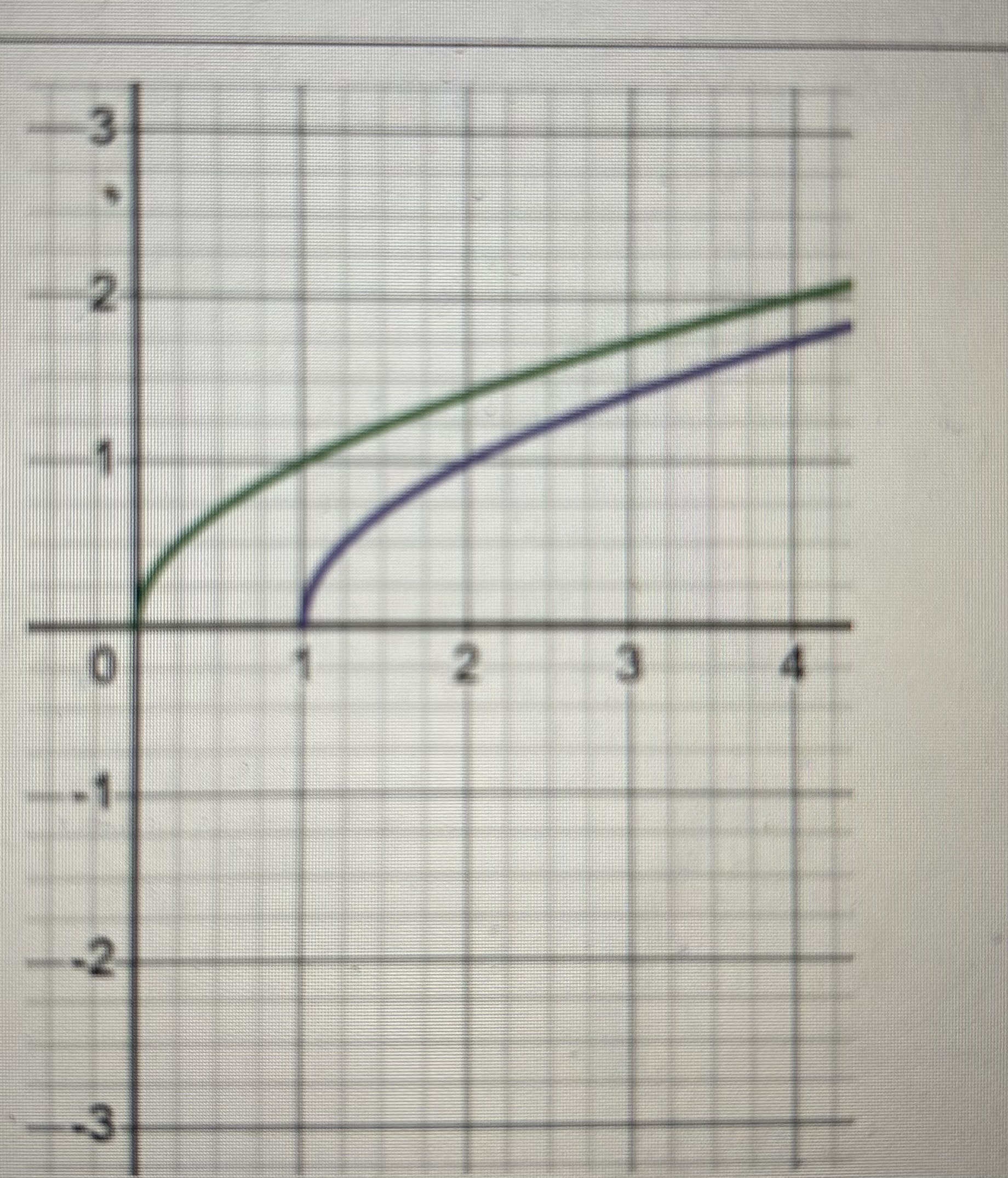 Solved What is the function for the purple graph? | Chegg.com