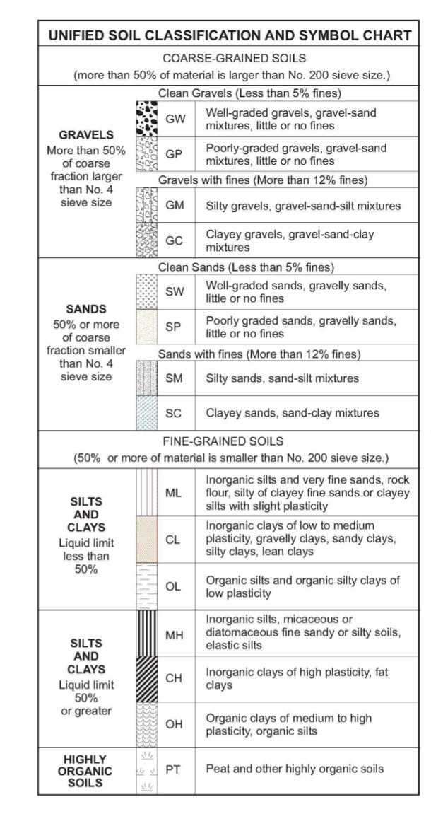 Solved Please help me develop a boring log by | Chegg.com
