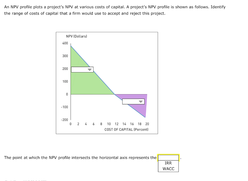 Solved An NPV profile plots a project's NPV at various costs | Chegg.com