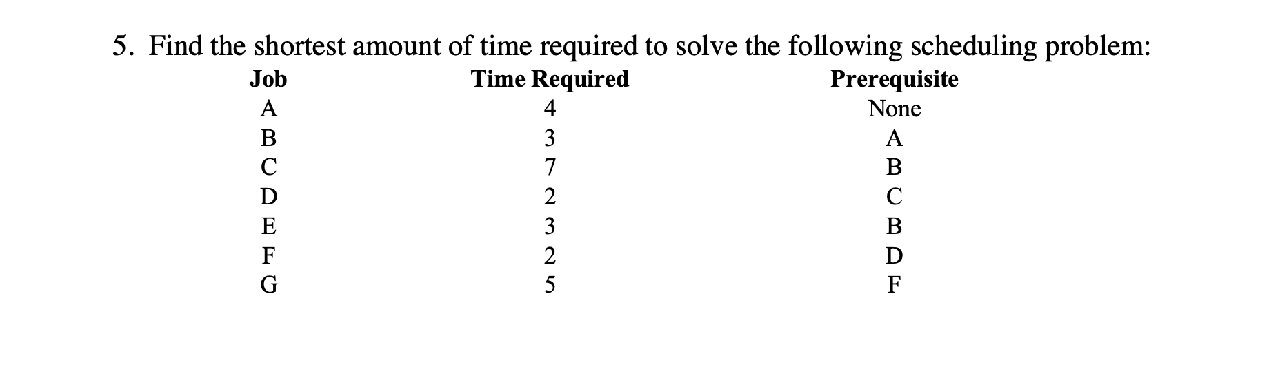 Solved 5. Find the shortest amount of time required to solve | Chegg.com