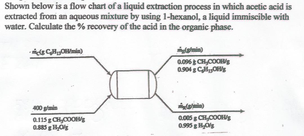 Solved Shown below is a flow chart of a liquid extraction | Chegg.com