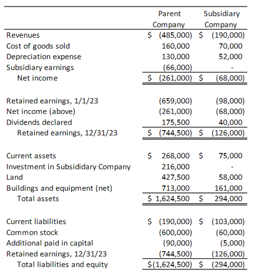 Parent Company acquired 100% of Subsidiary Company's | Chegg.com