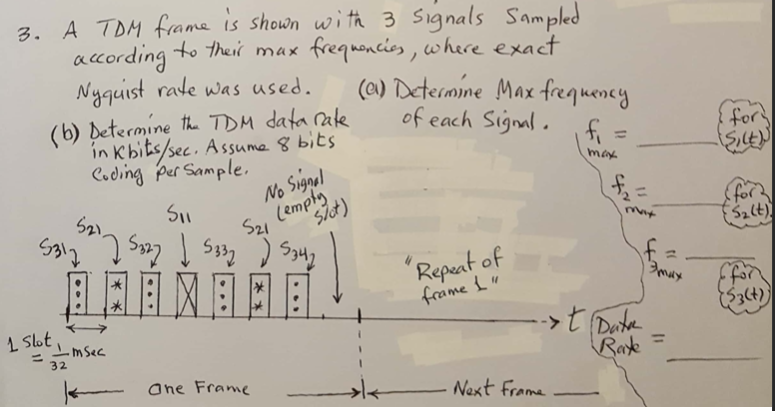 Solved A TDM frame is shown with 3 signals samples according | Chegg.com