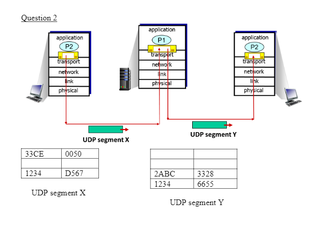 (a)Determine all the unknown fields of UDP segment X. | Chegg.com