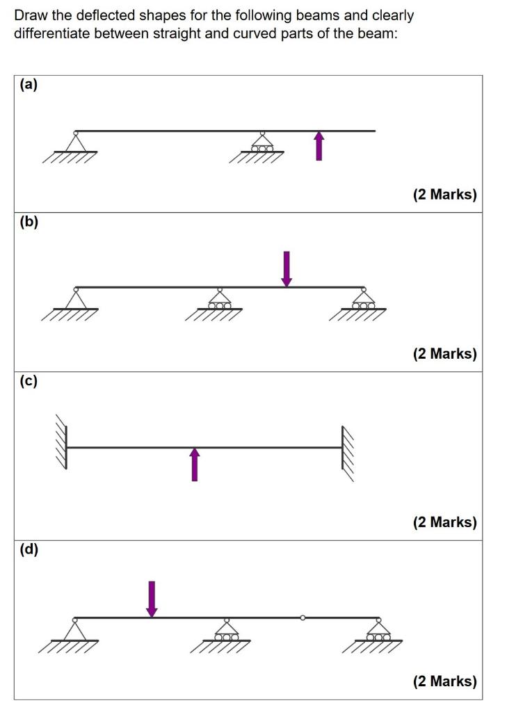 Solved Draw the deflected shapes for the following beams and | Chegg.com