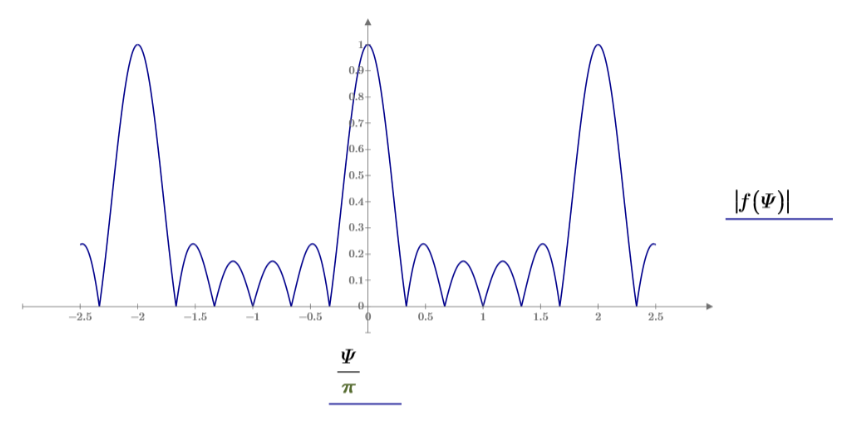 The universal array factor pattern for | Chegg.com