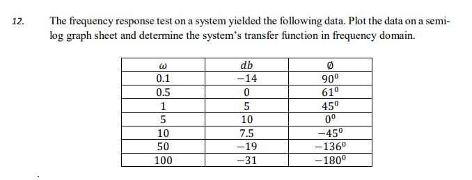 Solved 12. The frequency response test on a system yielded | Chegg.com