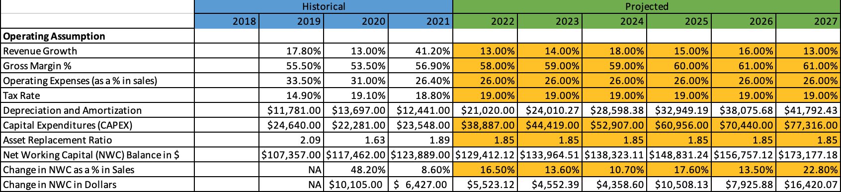 Solved Looking at GOGGL's historical financial statements, | Chegg.com