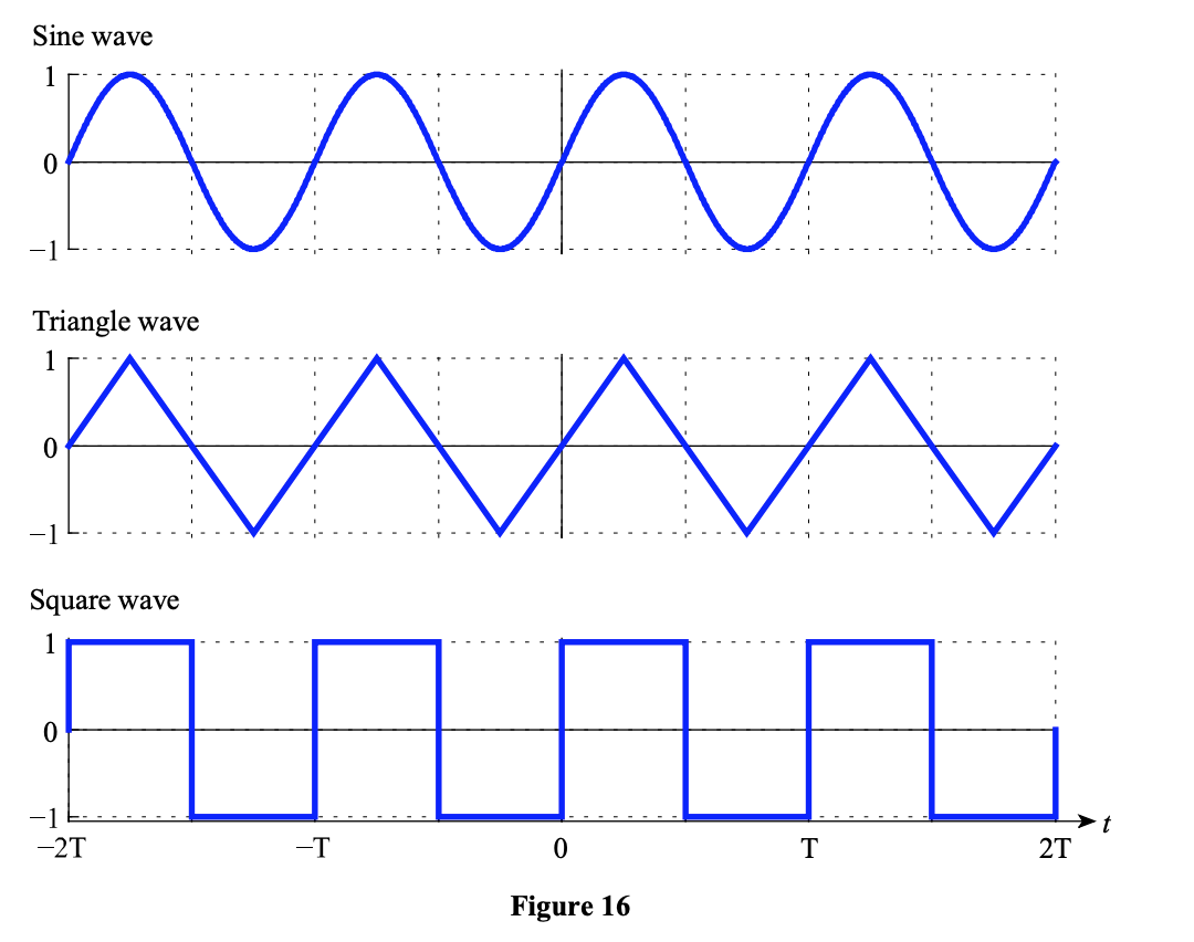 Solved Sine wave 1 0 -1 un v AAAA Triangle wave 1 0 -1 | Chegg.com