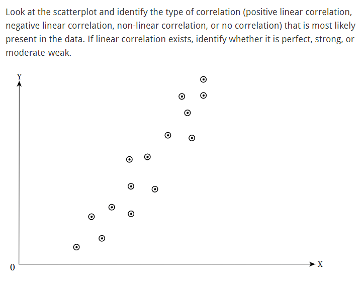 Solved Look at the scatterplot and identify the type of | Chegg.com