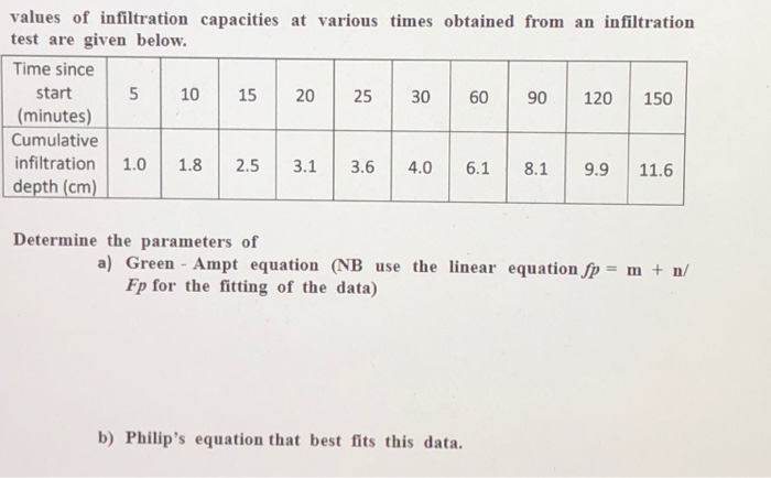 Solved values of infiltration capacities at various times | Chegg.com
