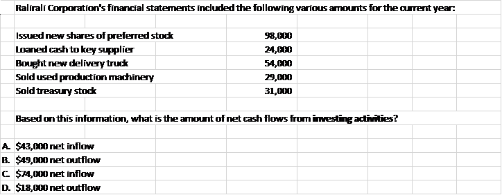 Solved Ralirali Corporation's financial statements included | Chegg.com