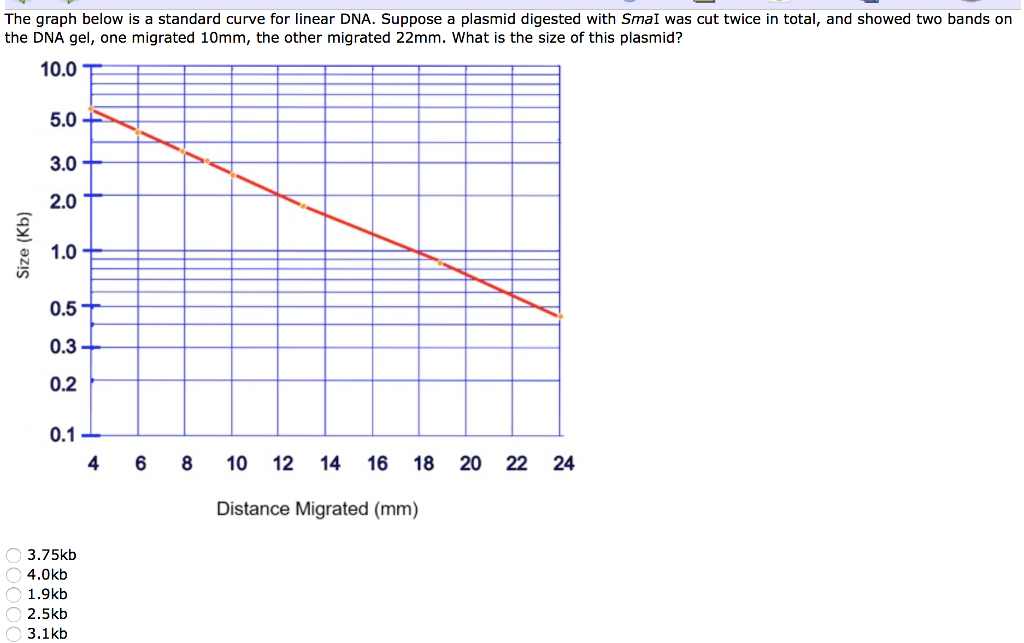 Solved The graph below is a standard curve for linear DNA. | Chegg.com
