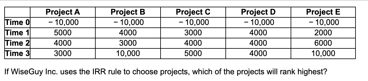 Solved Project A - 10,000 5000 4000 3000 Time Ol Time 1 Time | Chegg.com