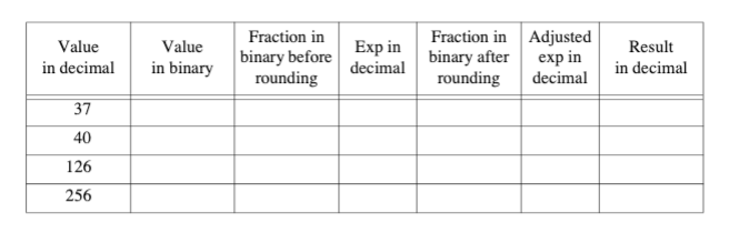 Solved 7. (20 points) For signed and unsigned addition, fill | Chegg.com