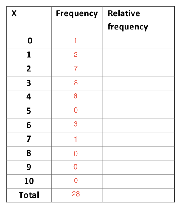 Solved Frequency Relative frequency 0 1 2 8 6 0 0 0 0 28 10 | Chegg.com
