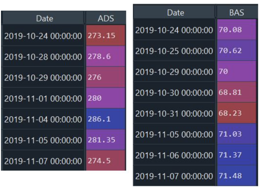 Solved We have two dataframes, as shown, ads, and bas. "ads" | Chegg.com | Chegg.com