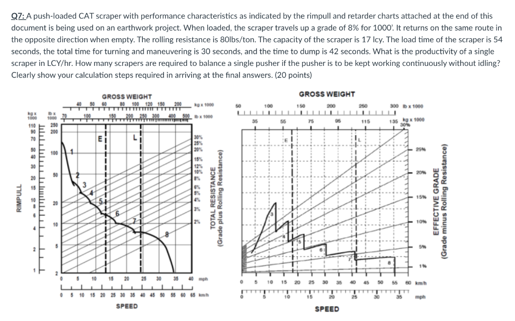 Q7: A push-loaded CAT scraper with performance | Chegg.com