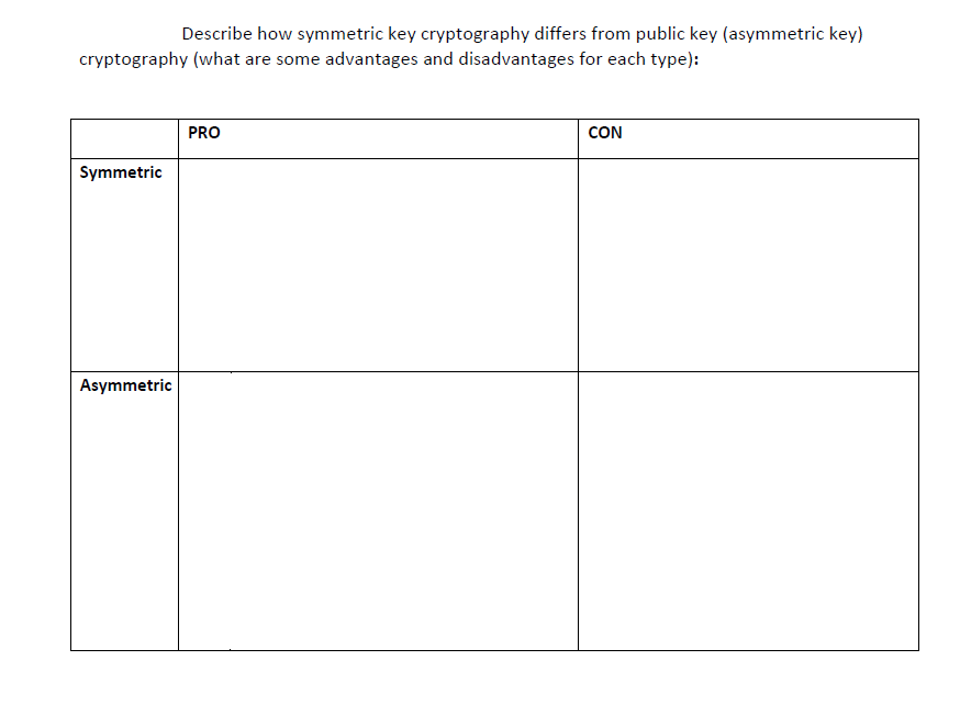 Solved Describe how symmetric key cryptography differs from | Chegg.com