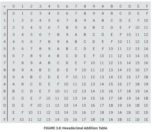 Solved Use the hexadecimal in Figure 3.8 to perform the | Chegg.com