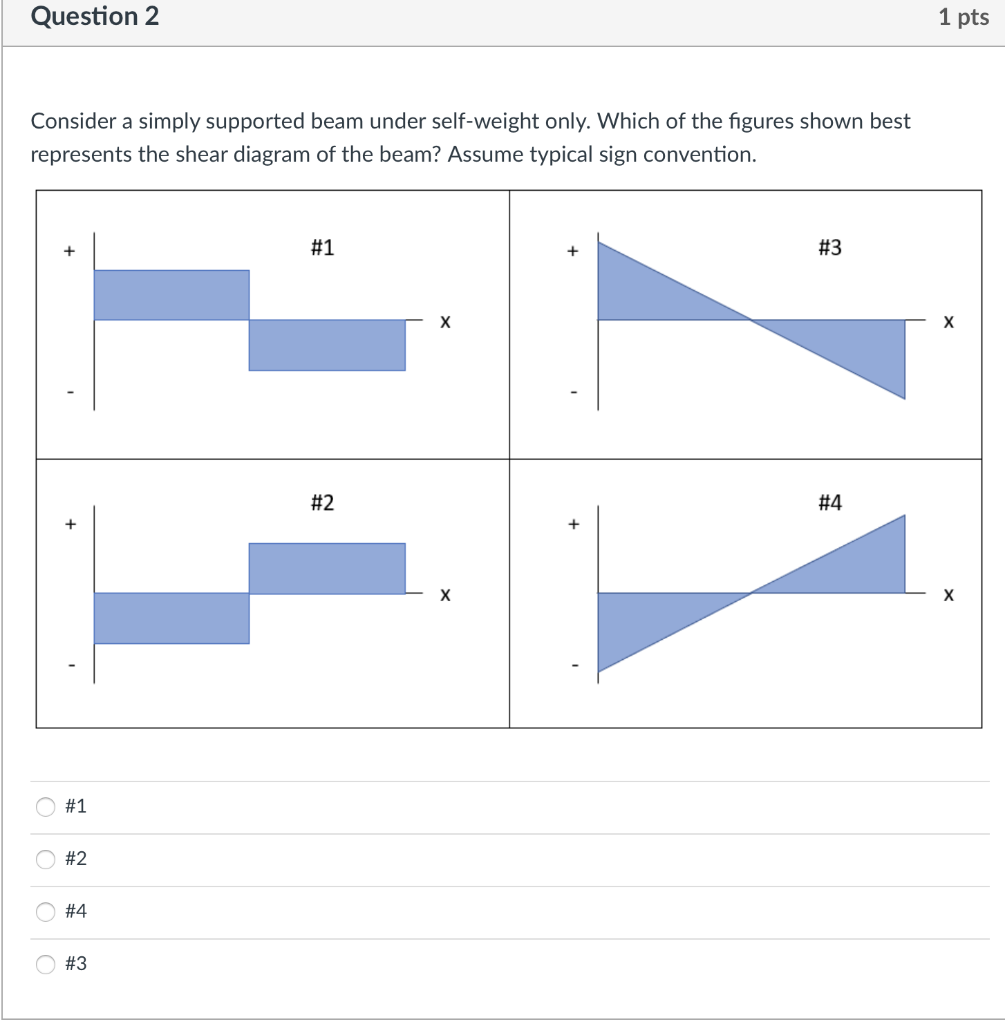 Solved Question 2 1 pts Consider a simply supported beam | Chegg.com Solved Question 2 1 pts Consider a simply supported beam | Chegg.com