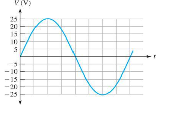 Solved For the sine wave in the given figure below, what is | Chegg.com