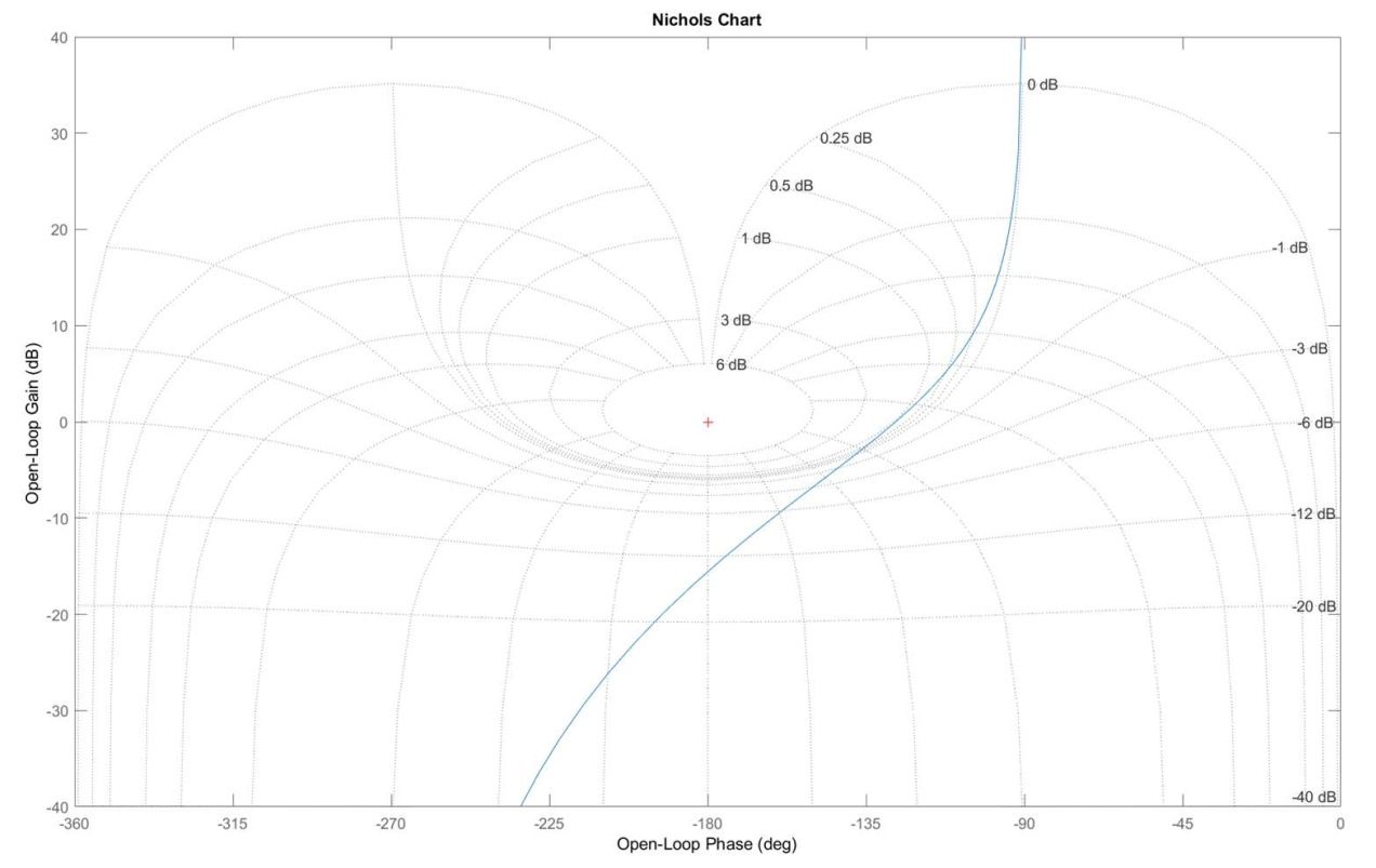 Solved (ii) The gain-phase plot of the forward-path transfer | Chegg.com