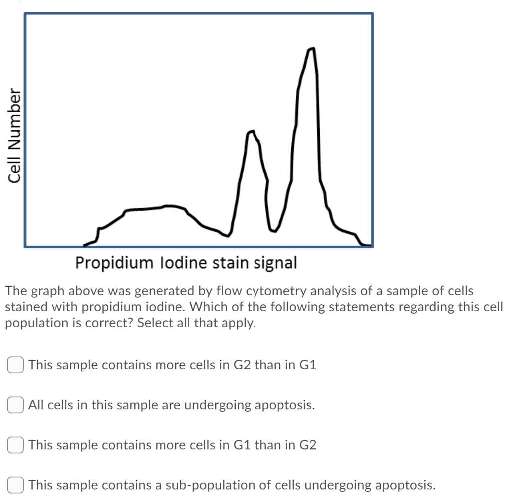 Solved Cell Number Propidium Iodine stain signal The graph | Chegg.com